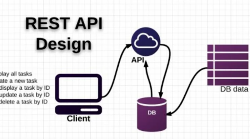 Rest API Là Gì? Ưu - Nhược Điểm và Ứng Dụng Của Rest API